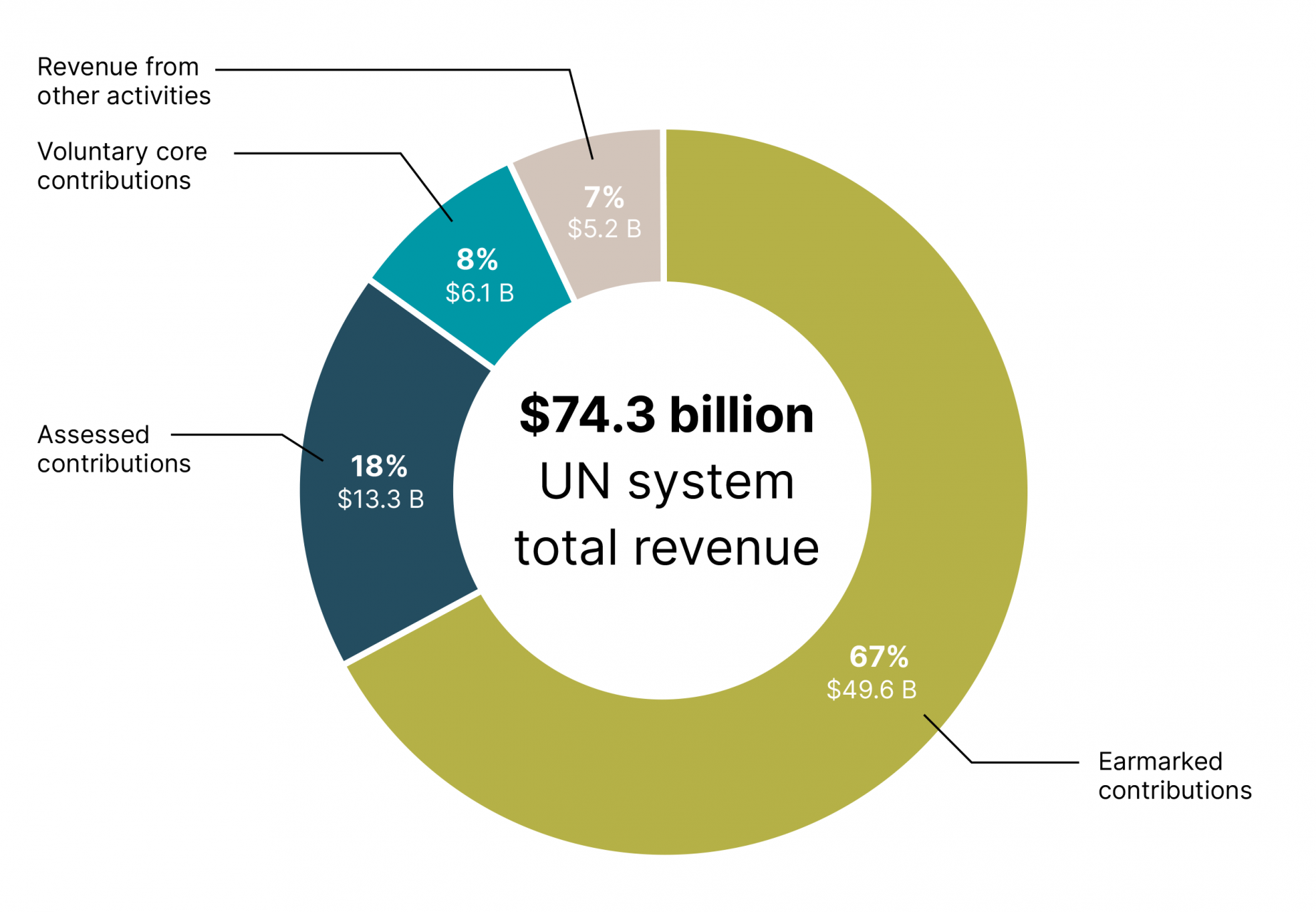 Total revenue of the UN system | financingun.report