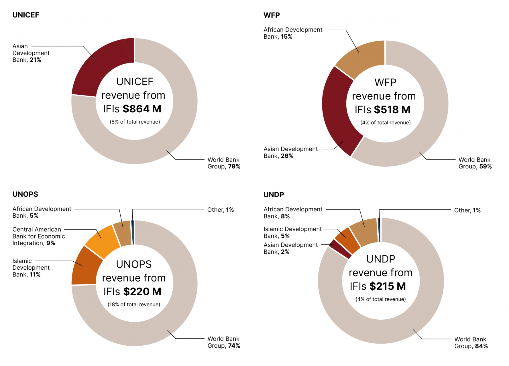 Funding sources | financingun.report