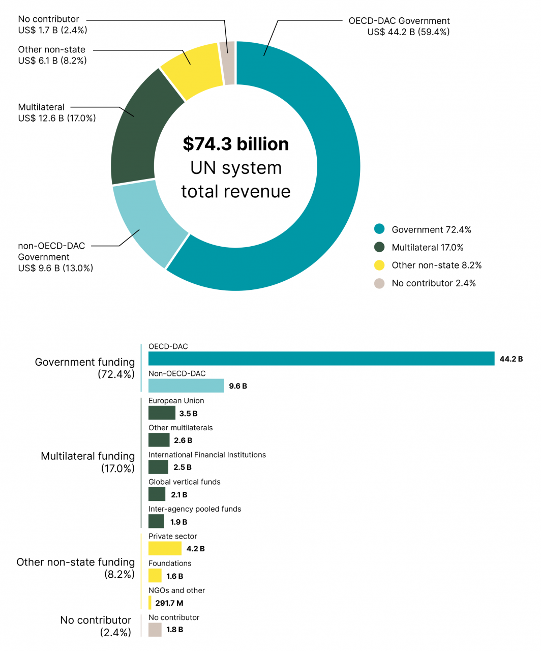Funding sources | financingun.report
