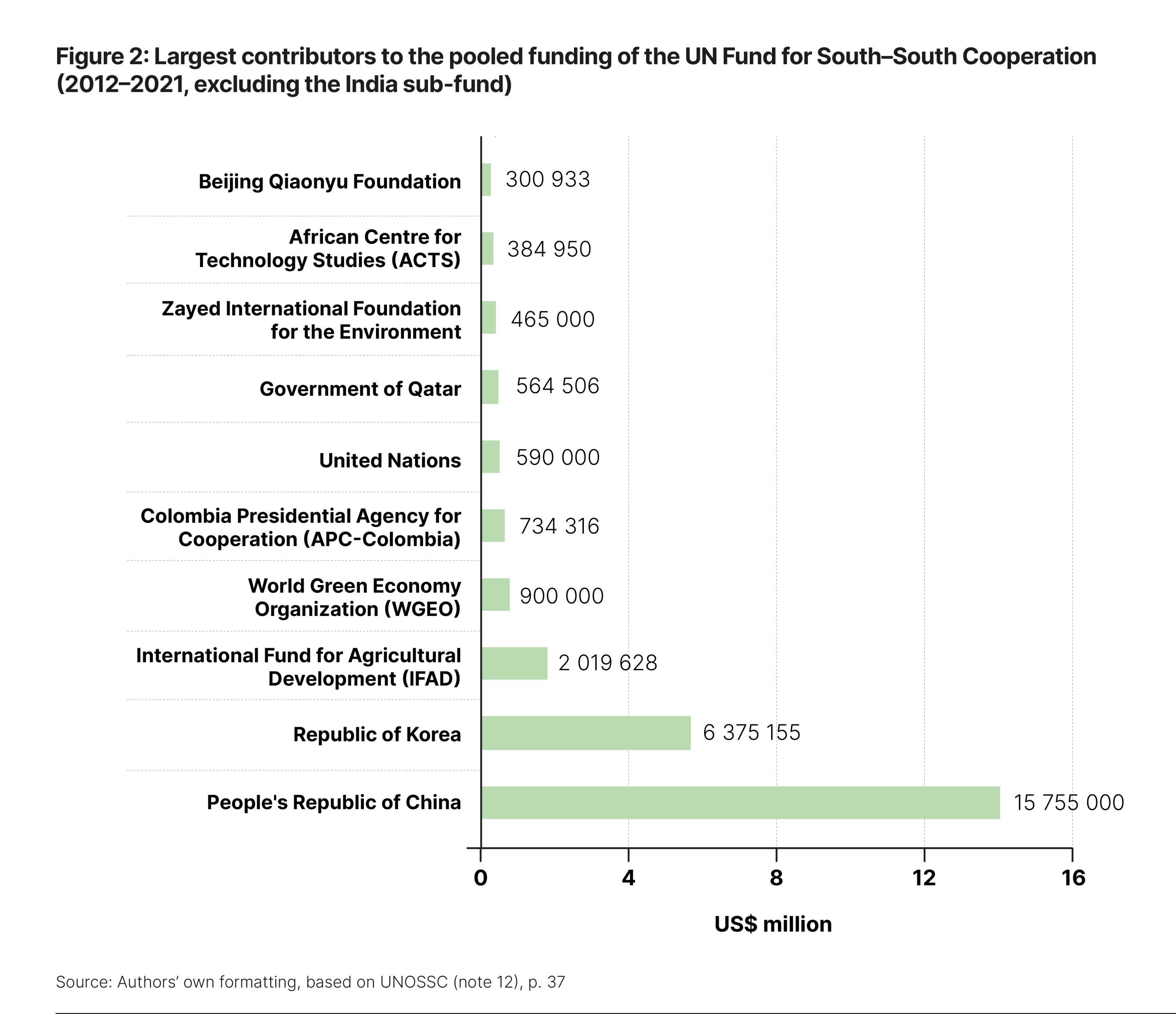 Funding South-South and triangular cooperation at the United Nations ...