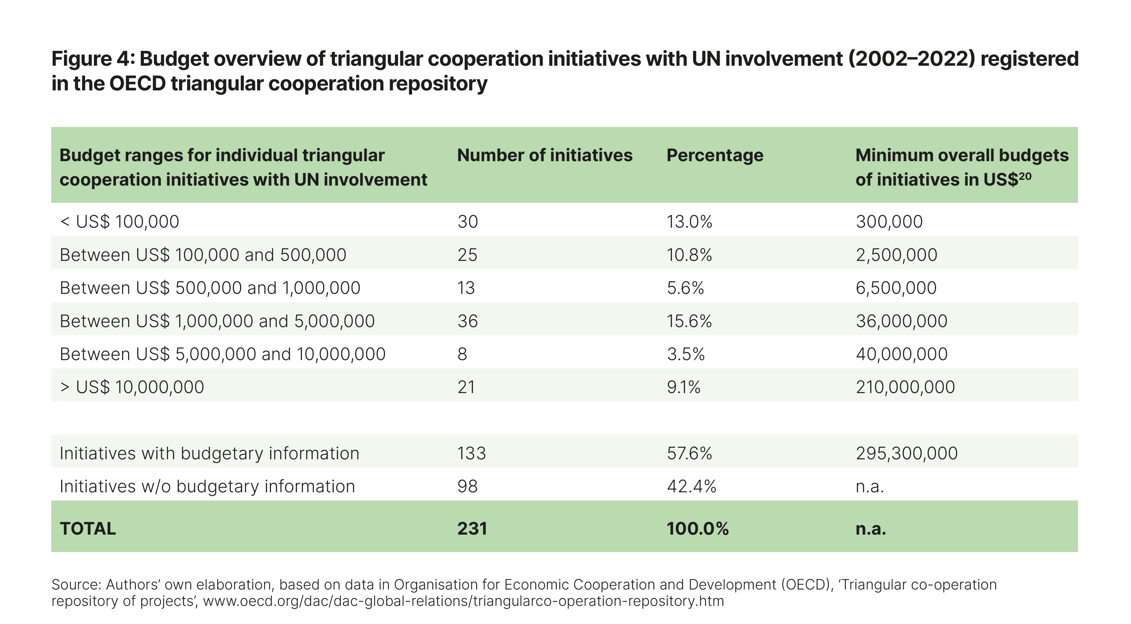 Funding South-South and triangular cooperation at the United Nations ...